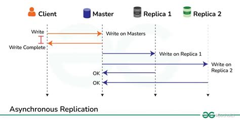 Database Replication 数据库复制copycat Database Replication Service Csdn博客