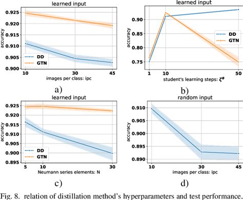 Figure 8 From Learning To Generate Synthetic Training Data Using Gradient Matching And Implicit