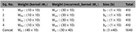 Demystifying Lstm Weights And Bias Dimensions By The Nobles