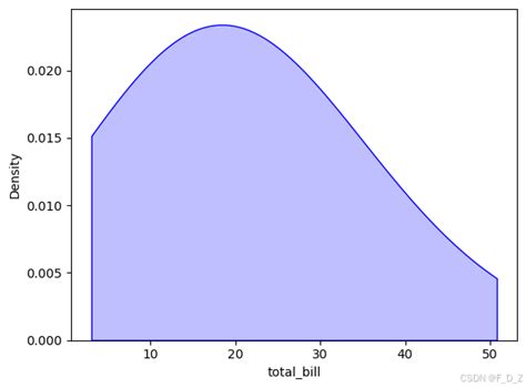 【python】数据可视化之核密度 Kdeplot Csdn博客