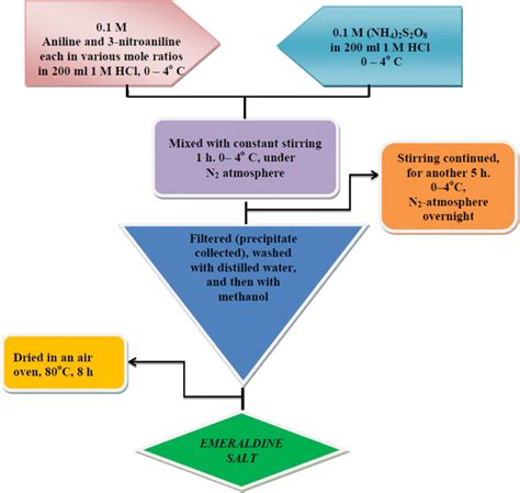 Steps Involved In The Copolymerization Process Download Scientific Diagram