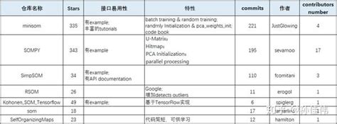 Som自组织映射神经网络——理论篇 知乎