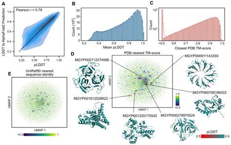 Lecun转发，metaai最新science研究：用语言模型预测原子级蛋白质结构的进化程度 智源社区