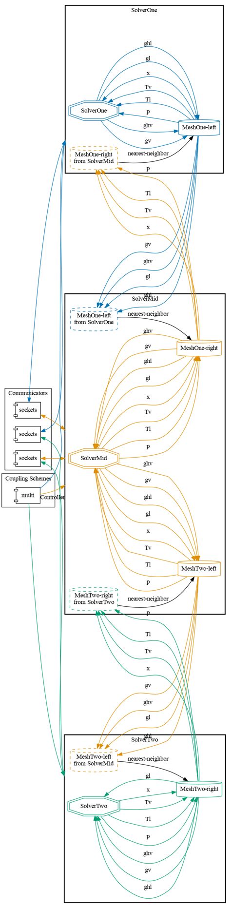 Deadlock During Initializedata In Multi Coupling Scheme · Issue 1512