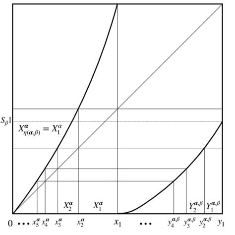 A Graph Of A Possible T αβ In This Case ηα β 1 Where α α α
