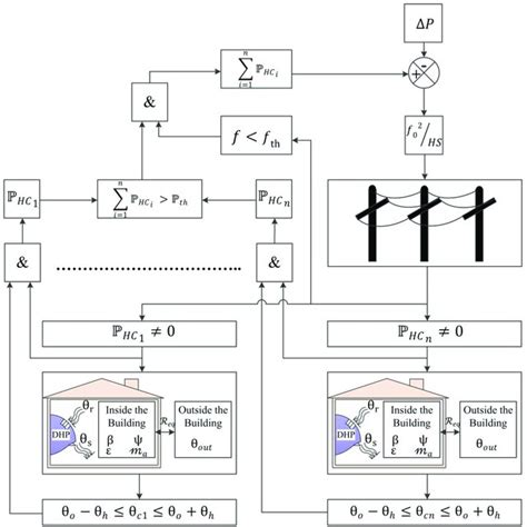 The Proposed Design Of Demand Response Dr Controller Using Demand