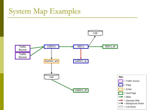 Ppt Mapping Your Sales System Powerpoint Presentation Free Download Id4401234