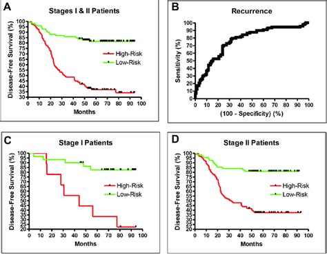 The Final Performance Of The Recurrence Prediction Model Including All Download Scientific