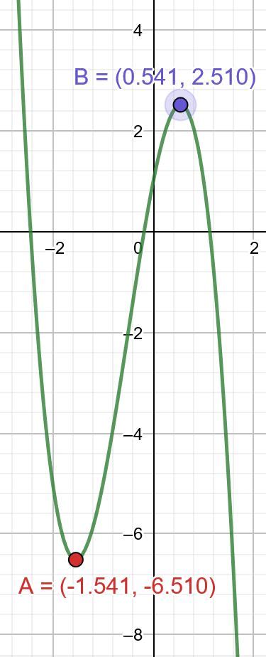 Using A Graphing Calculator To Find Local Extrema Of A Polynomial Function Practice Algebra
