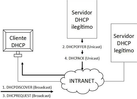 Esquema General Del Ataque Dhcp Spoofing Download Scientific Diagram
