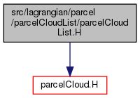 Openfoam Src Lagrangian Parcel Parcelcloudlist Parcelcloudlist H File Reference