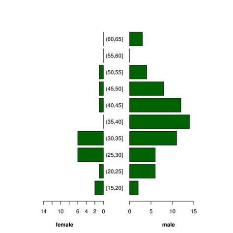 1 Age And Sex Of Space Mapper Participants Included In The High Download Scientific Diagram