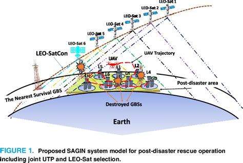 Figure 1 From Joint Uav Trajectory Planning And Leo Sat Selection In Sagin Semantic Scholar
