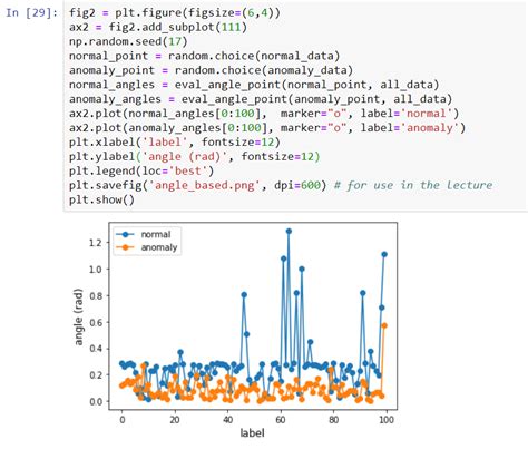 Anomaly Detection Using Angle Based Techniques By Vishal Jain Analytics Vidhya Medium