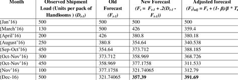 Exponential Smoothing For Trend Effects Download Scientific Diagram