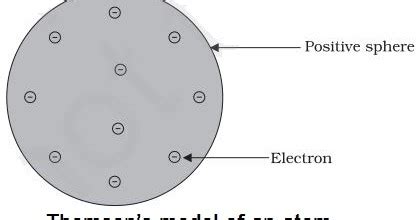 Class 9th Ncert Structure Of The Atom