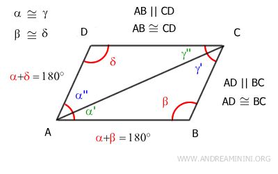 Parallelogram Theorem Andrea Minini