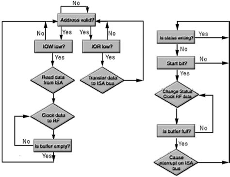 Project Proposal Flow Chart Project Flow Chart For Indigenous Housing As A Solution F