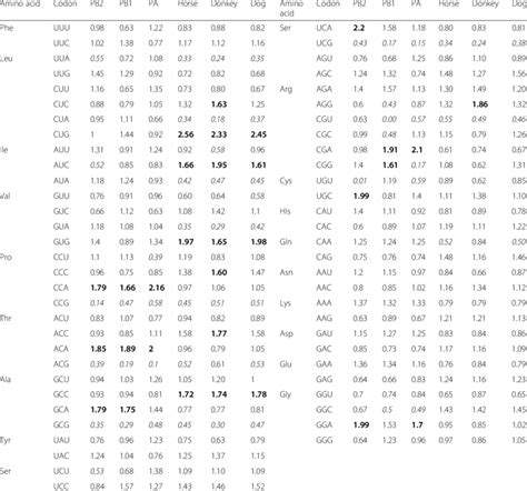 The Relative Synonymous Codon Usage Rscu Patterns Of Polymerase Genes