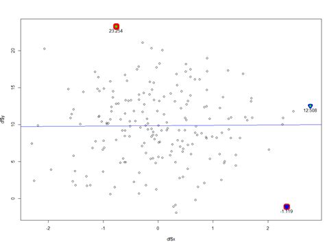 R How To Detect Outliers From Residual Plot Cross Validated
