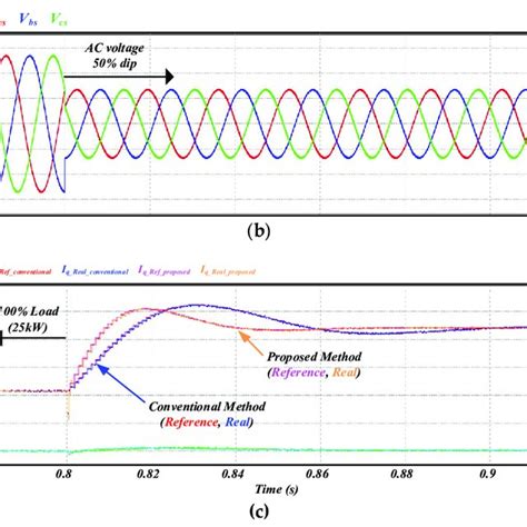 Dynamic Response Of Dc Grid Voltage To Ac Voltage Dip A Comparison