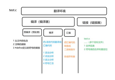程序环境和预处理 Csdn博客