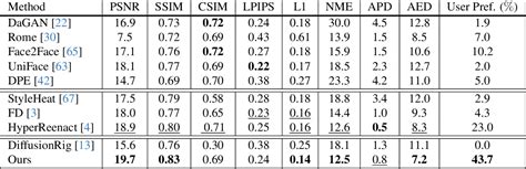 Table 1 From Diffusionact Controllable Diffusion Autoencoder For One Shot Face Reenactment