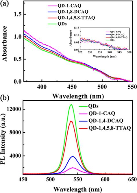 具有不同蒽醌氯化物替代物的cdse Zns基络合物的可调电子传输速率。 Scientific Reports X Mol