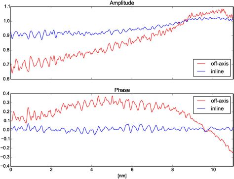 Amplitude And Phase Profiles Across The Diagonal Of The Reconstructions