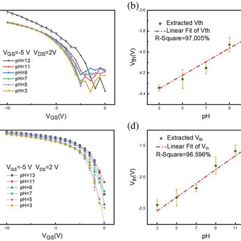 Electrical Characteristic Curve Of Sinw Fet After Polymer Hydrogel