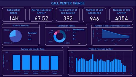 Power Bi Call Center Dashboard For Enhanced Performance Freelancer