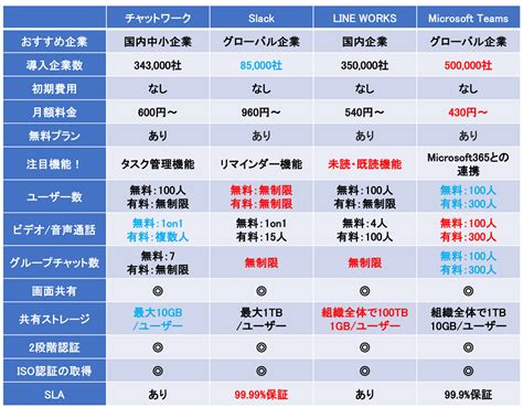 【図解】おすすめビジネスチャットツール11選を徹底比較！導入の決め手は？ 起業ログ