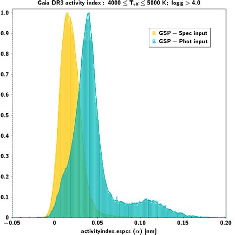 Activity Index Histogram Bin Size 0001 Nm With Kde Superimposed