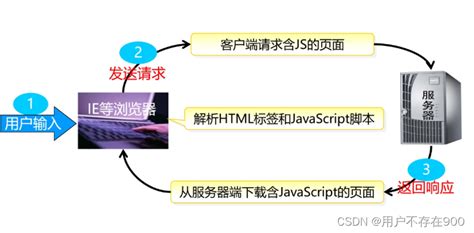 Javascript的简介及基本语法请简述javascript的基本语法并用一个简单的javascript函数来实现它的基本语法 Csdn博客 Javascript的简介及基本语法请简述javascript的基本语法并用一个简单的javascript函数来实现它的基本语法 Csdn博客