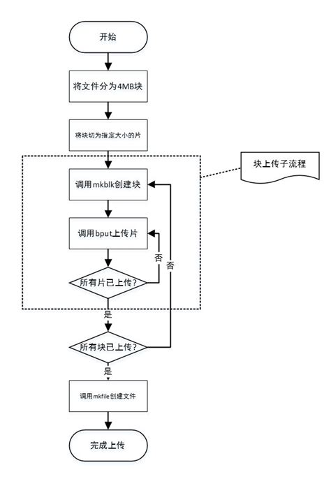 分片上传