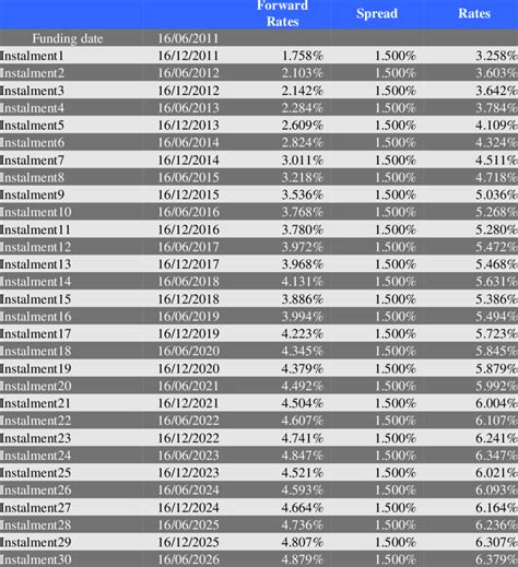 Forward Rate By 16 Th June 2011 Download Table