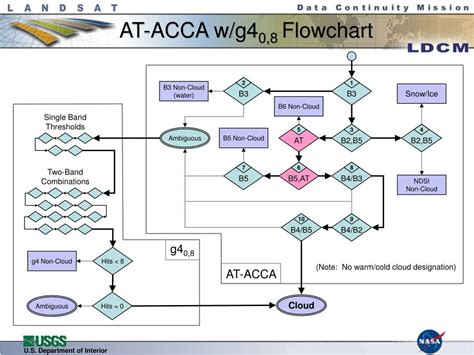 Ppt Ldcm Cloud Cover Assessment January 6th 2009 Powerpoint Presentation Id862151