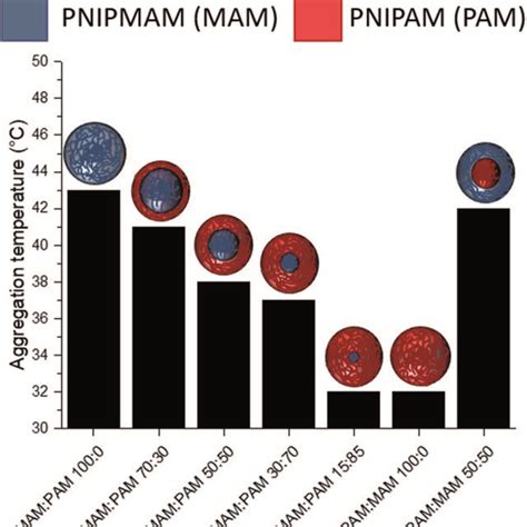 The Effect Of Nanogel Structure And Composition With Varying Monomer
