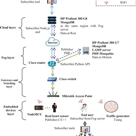 Response Time Of Mqtt Protocol With Qos Level 0 And Level 1 Based On