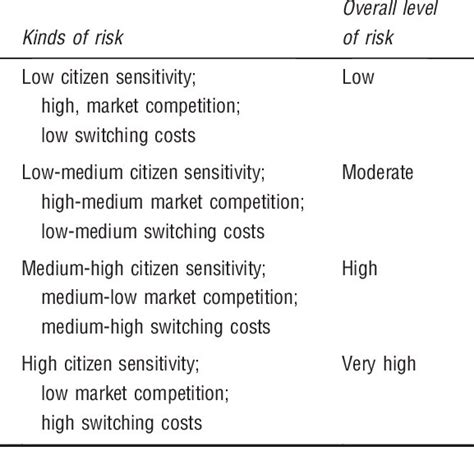 The Four Governance Models Download Table