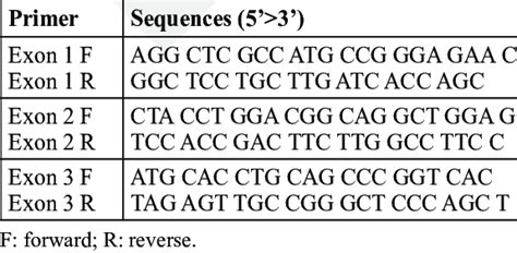 Primer Sequences Used In The Study Download Scientific Diagram