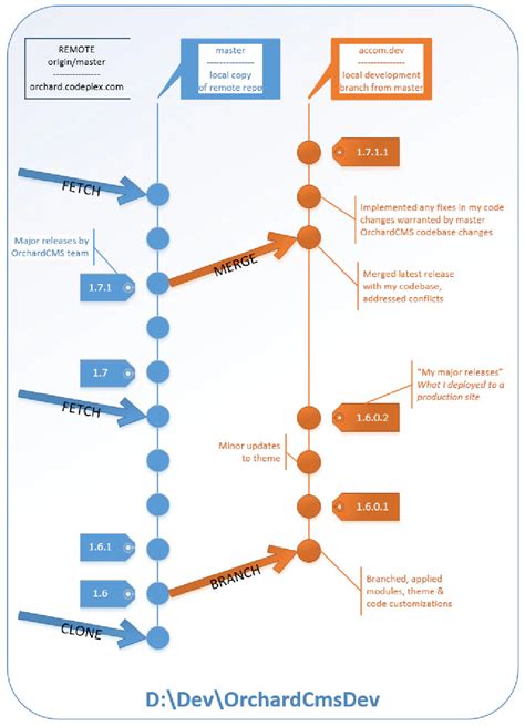 Howto Set Up Orchard For Local Dev And Deploying To Azure