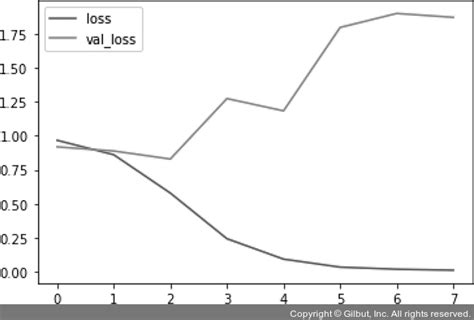 모두의 한국어 텍스트 분석 With 파이썬 3 학습하기 6