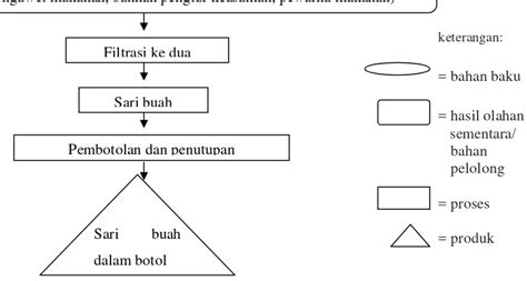 Proses Produksi Jus Buah Pada CV Winner Perkasa Indonesia