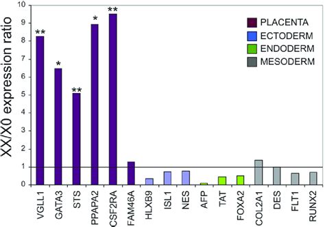 Confirmation Of The Dna Microarray Data By Qrt Pcr Relative Expression