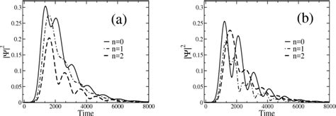 Time Dependence For The Squared Modulus Of The Electronic Wave Function Download Scientific