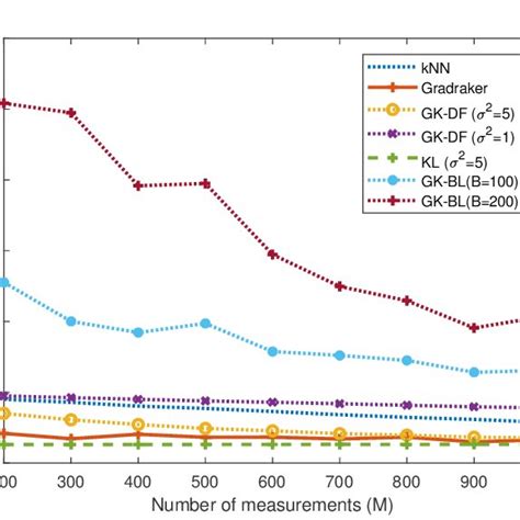 Inference Performance Versus Number Of Sampled Nodes In Cora Dataset