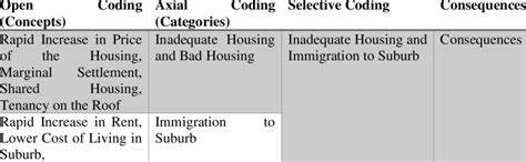 coding concepts and categories related to consequences download