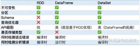 rdd、dataframe、dateset基本操作 rdd 和 dataframe 操作函数 csdn博客