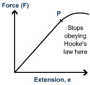 Force Extension Graphs Flashcards Quizlet